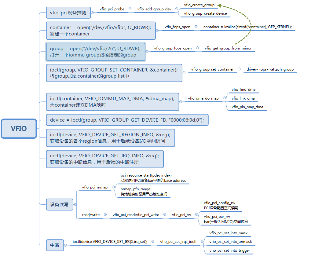 VFIO Overview - mijamind